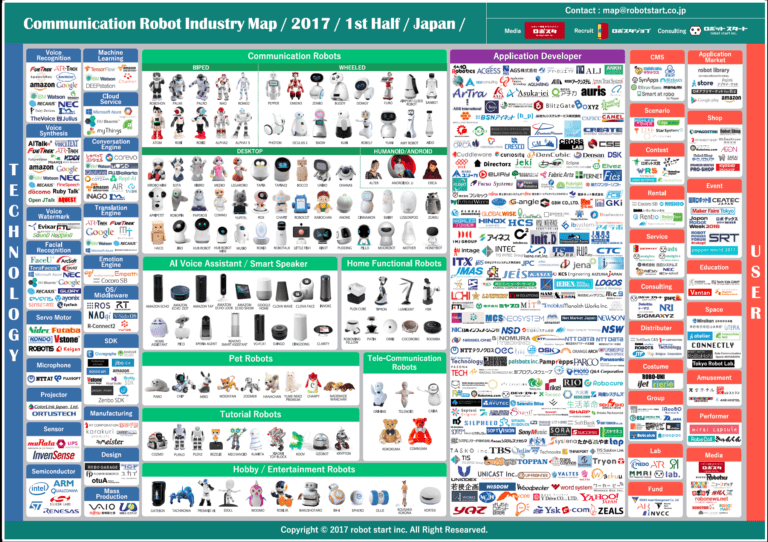 Communication Robot Industry Map 2017 – 1st half – Japan | AtomicTAG